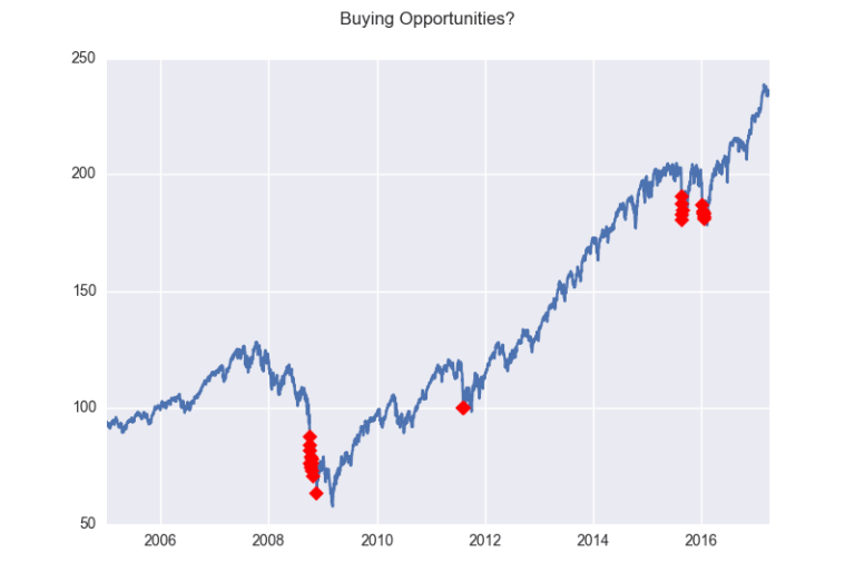 Visualizing Data with Python | Build Alpha